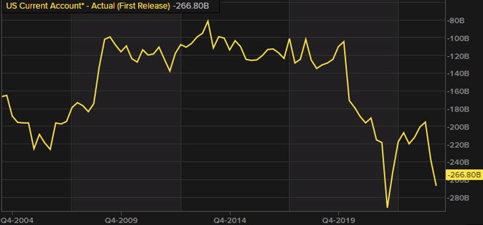 US Q2 current account deficit -266.8B vs -260.0B expected | investingLive
